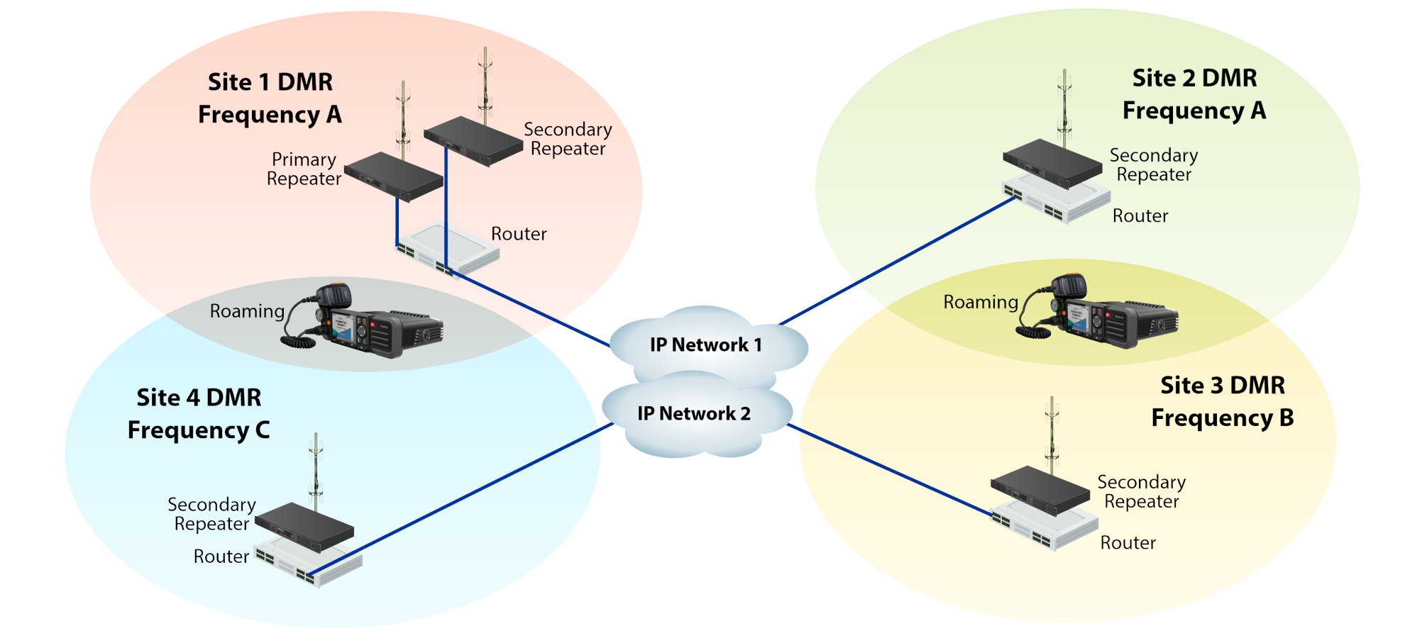 What is IP Site Connect? Hytera US